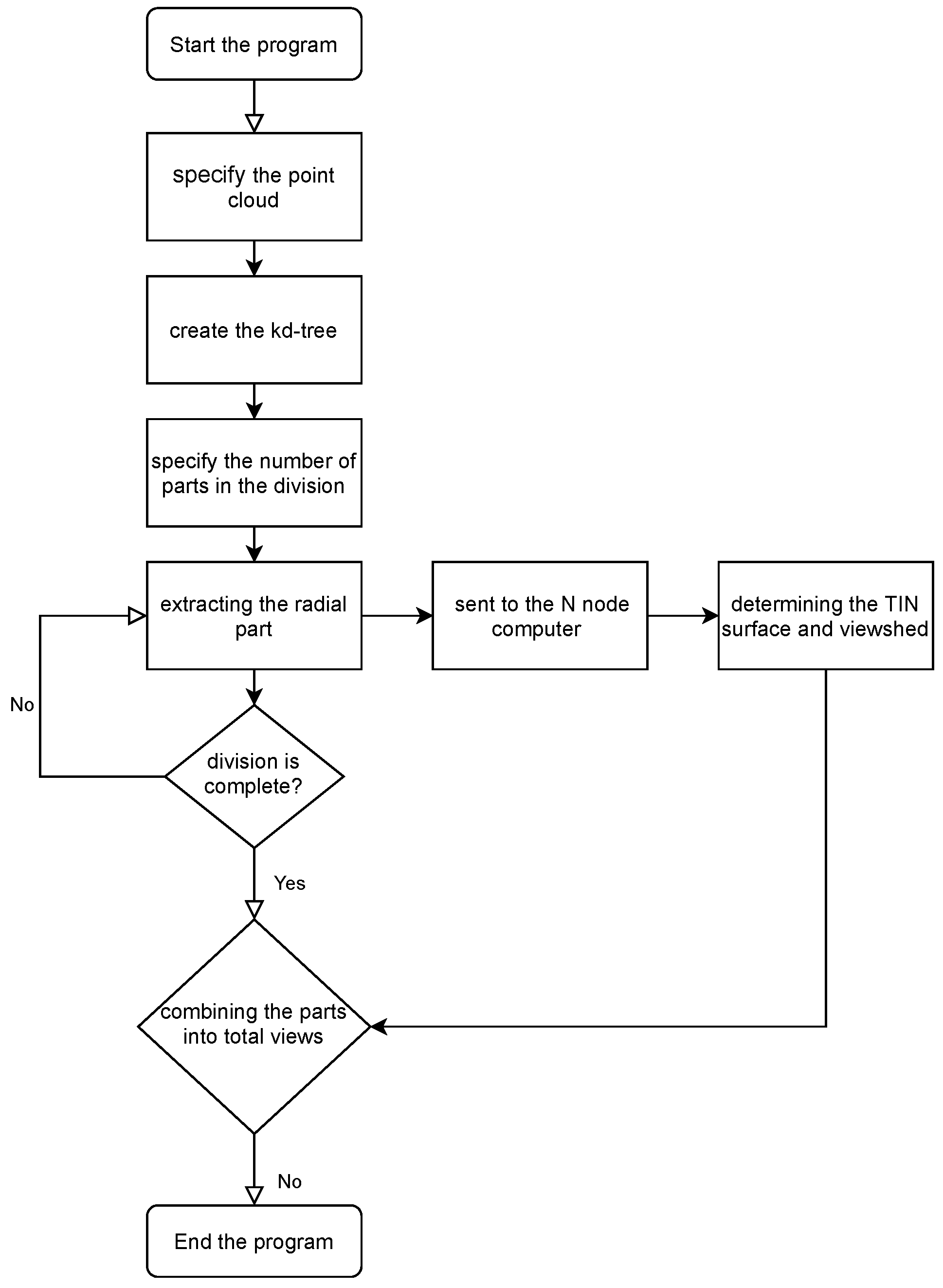TIN Surface and Radial Viewshed Determination Algorithm Parallelisation on Multiple Computing ...