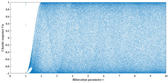 Symmetry | Free Full-Text | Chaotic Compressive Spectrum Sensing Based ...