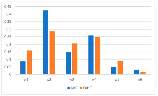 Comparative Assessment of the Stability of AHP and FAHP Methods