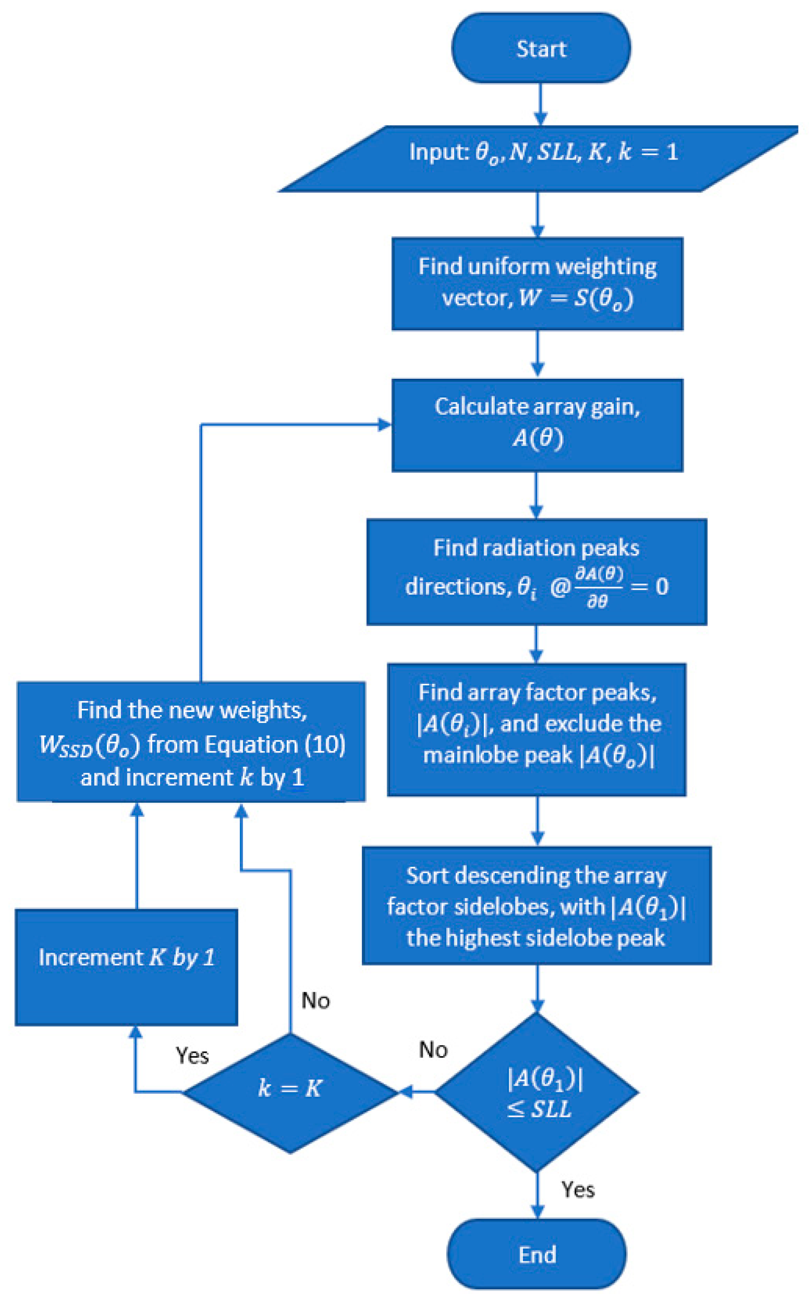An Efficient Approach for Sidelobe Level Reduction Based on Recursive ...