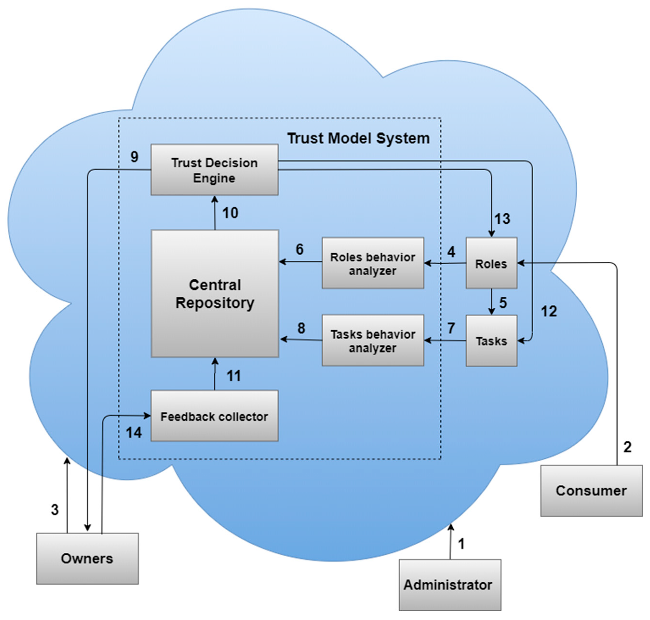 Integrating a High-Reliability Multicriteria Trust Evaluation Model ...