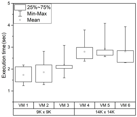 GPGPU Task Scheduling Technique for Reducing the Performance Deviation of Multiple GPGPU Tasks ...