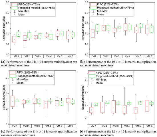 Symmetry | Free Full-Text | GPGPU Task Scheduling Technique for Reducing the Performance ...