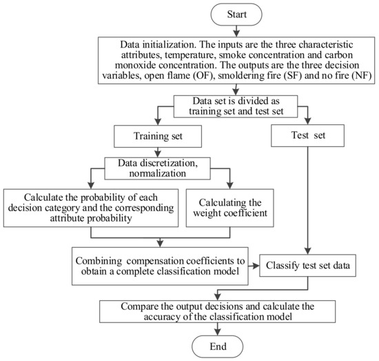 Towards Fire Prediction Accuracy Enhancements by Leveraging an Improved Naïve Bayes Algorithm