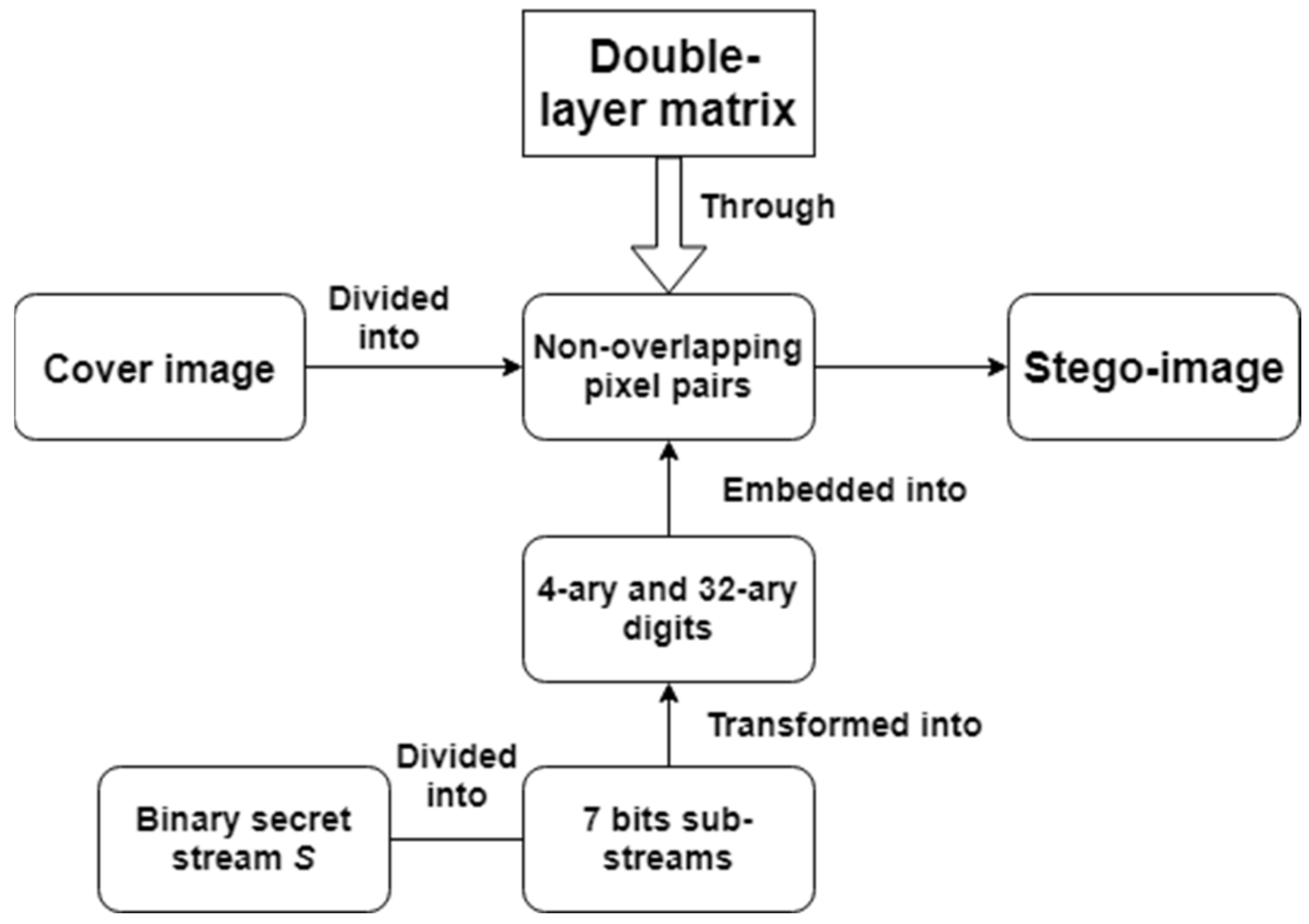 High-Capacity Embedding Method Based on Double-Layer Octagon-Shaped ...