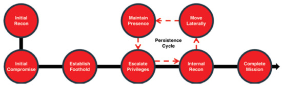 Threat Defense: Cyber Deception Approach and Education for Resilience ...