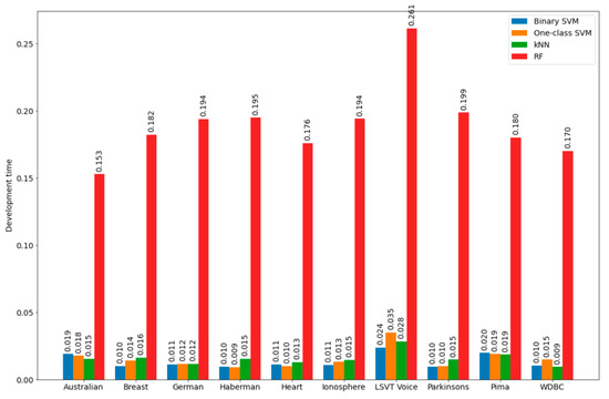 Two-Stage Hybrid Data Classifiers Based on SVM and kNN Algorithms