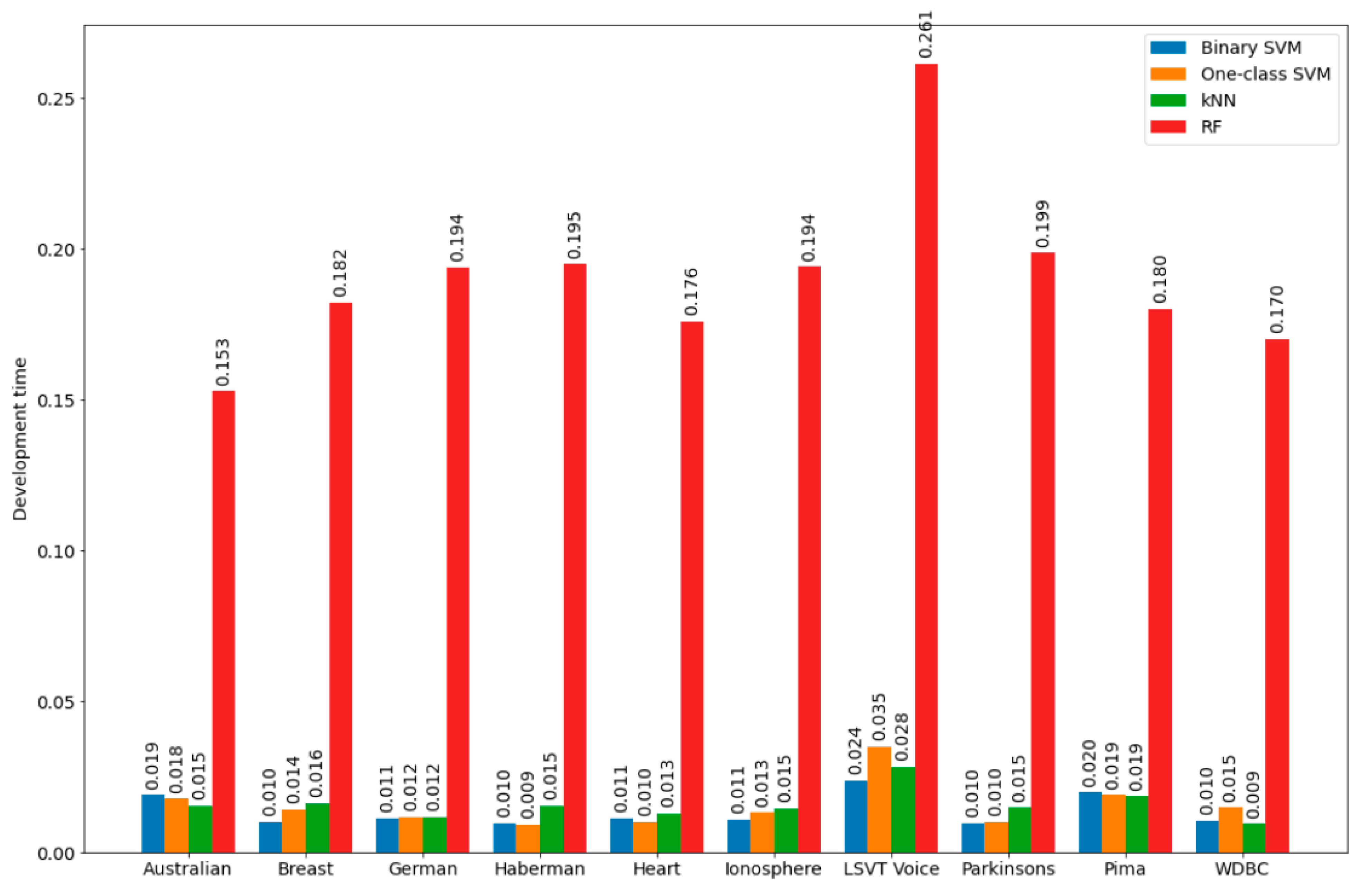 Two-Stage Hybrid Data Classifiers Based on SVM and kNN Algorithms