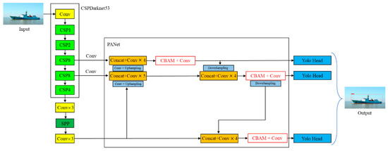 Improved YOLOv4 Marine Target Detection Combined with CBAM