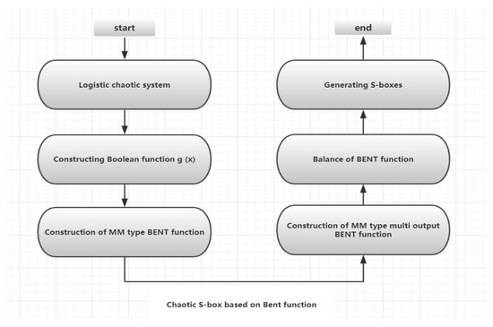 Construction of an S-Box Based on Chaotic and Bent Functions
