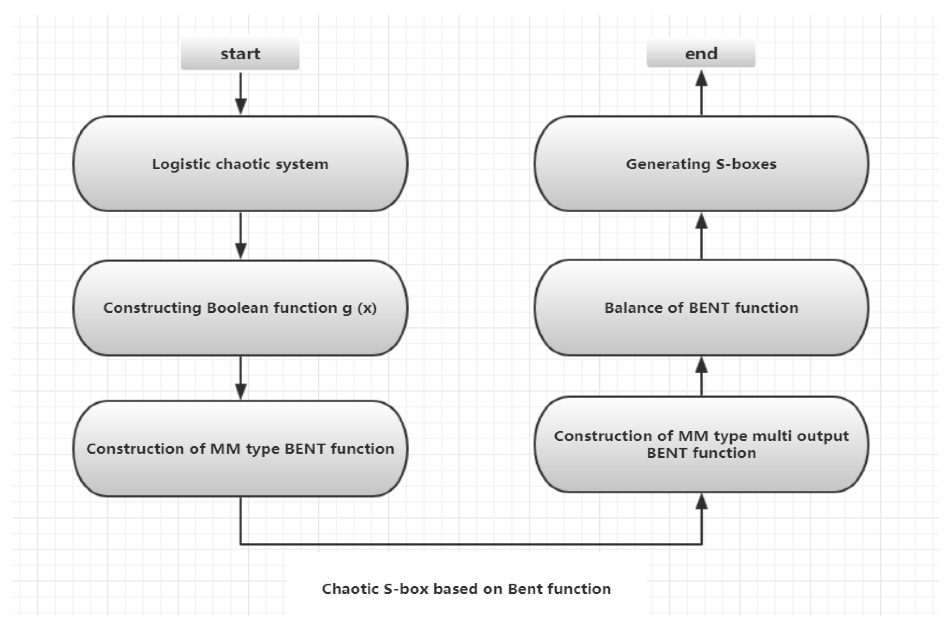 Construction of an S-Box Based on Chaotic and Bent Functions