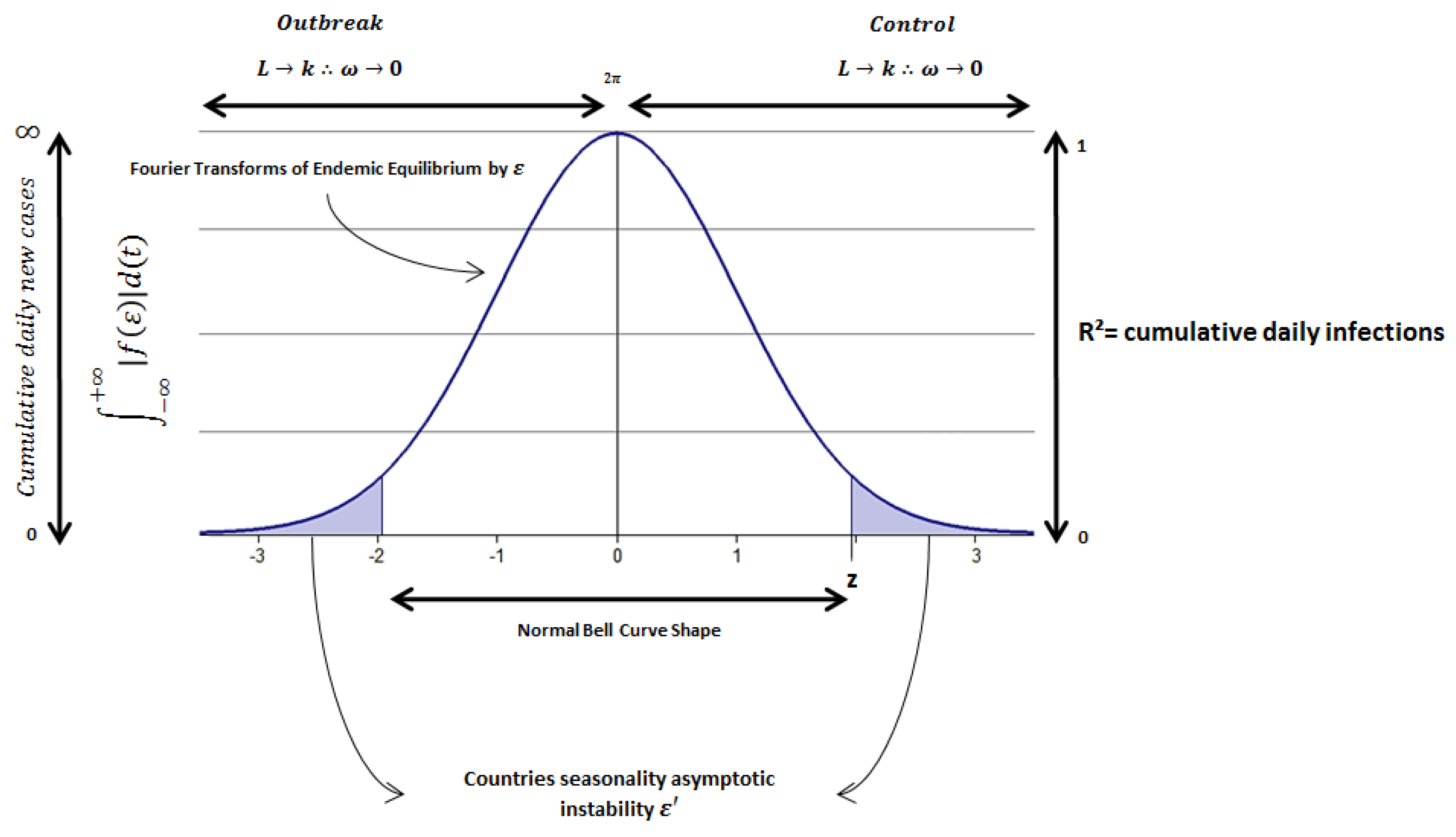 SARS-COV-2: SIR Model Limitations and Predictive Constraints