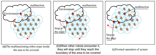 Symmetry | Free Full-Text | A Self-Organizing Area Coverage Method for ...