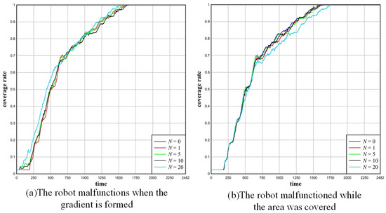 Symmetry | Free Full-Text | A Self-Organizing Area Coverage Method for Swarm Robots Based on ...