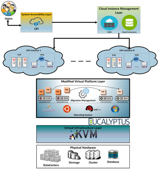 EAMA: Efficient Adaptive Migration Algorithm for Cloud Data Centers (CDCs)