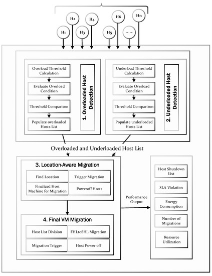 EAMA: Efficient Adaptive Migration Algorithm for Cloud Data Centers (CDCs)
