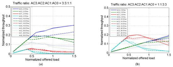 Performance Analysis of Wireless Local Area Network for a High-/Low ...