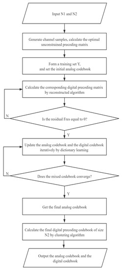 A New Design of Codebook for Hybrid Precoding in Millimeter-Wave Massive MIMO Systems
