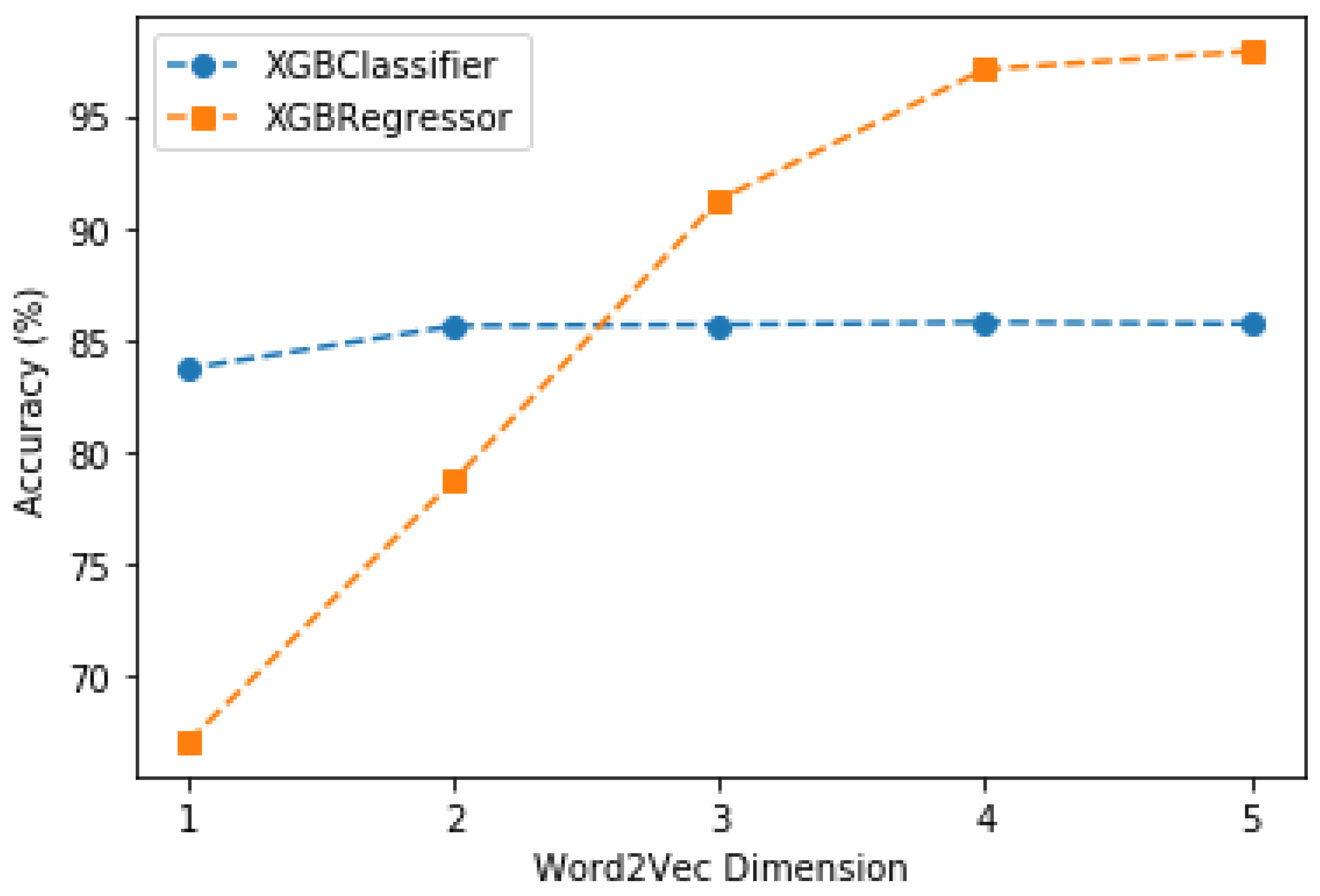 Extreme Gradient Boosting for Recommendation System by Transforming ...