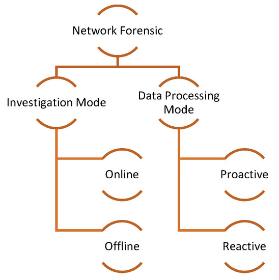 Future Technology: Software-Defined Network (SDN) Forensic
