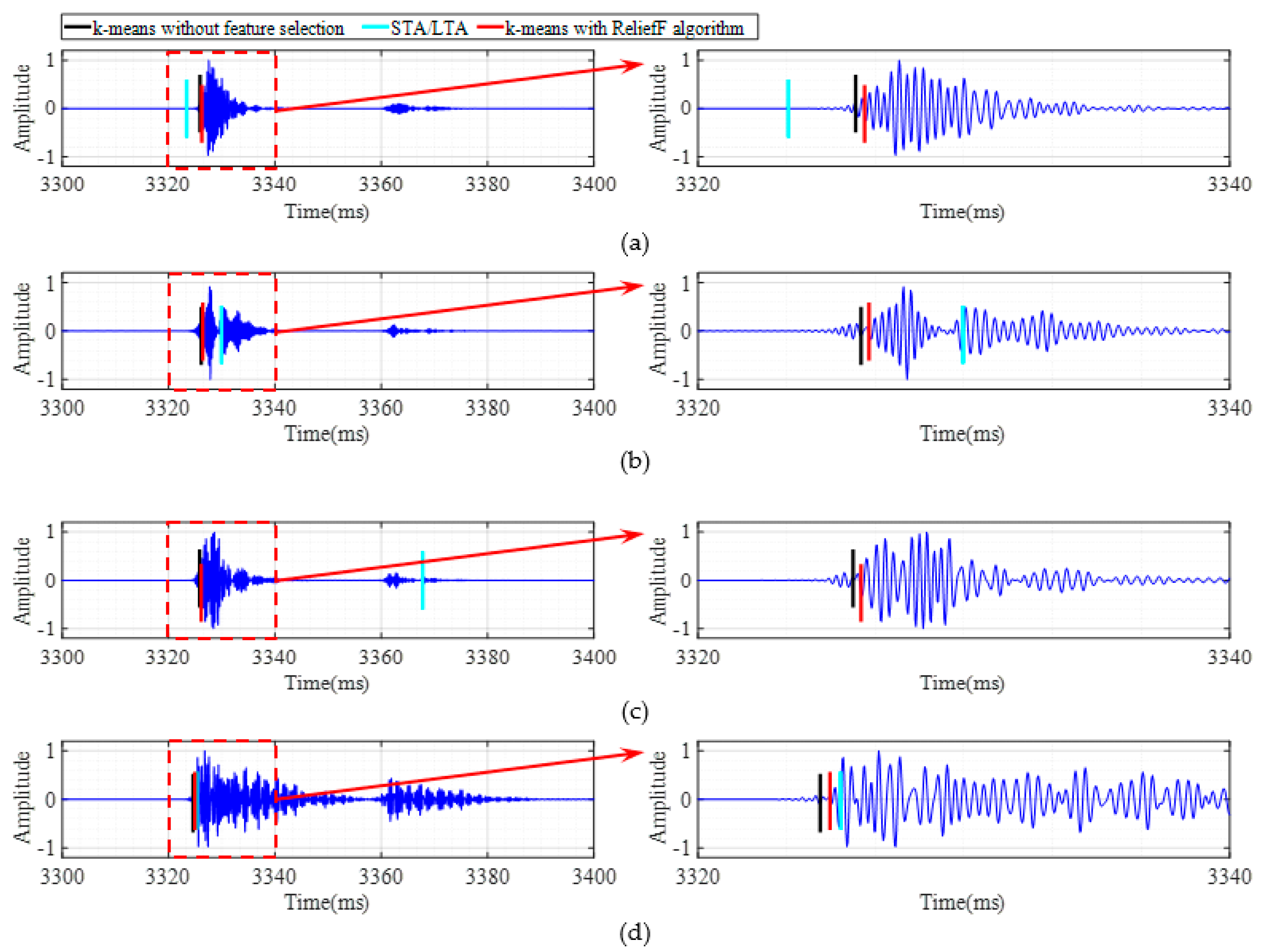 First Arrival Picking on Microseismic Signals Based on K-Means with a ReliefF Algorithm