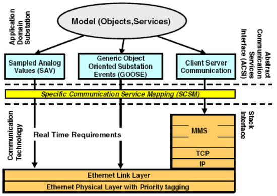 Machine Learning-Based Intrusion Detection for Achieving Cybersecurity in Smart Grids Using IEC ...