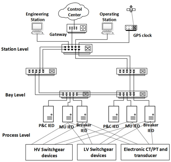 Machine Learning-Based Intrusion Detection for Achieving Cybersecurity in Smart Grids Using IEC ...