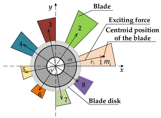 Blade Sorting Method for Unbalance Minimization of an Aeroengine ...