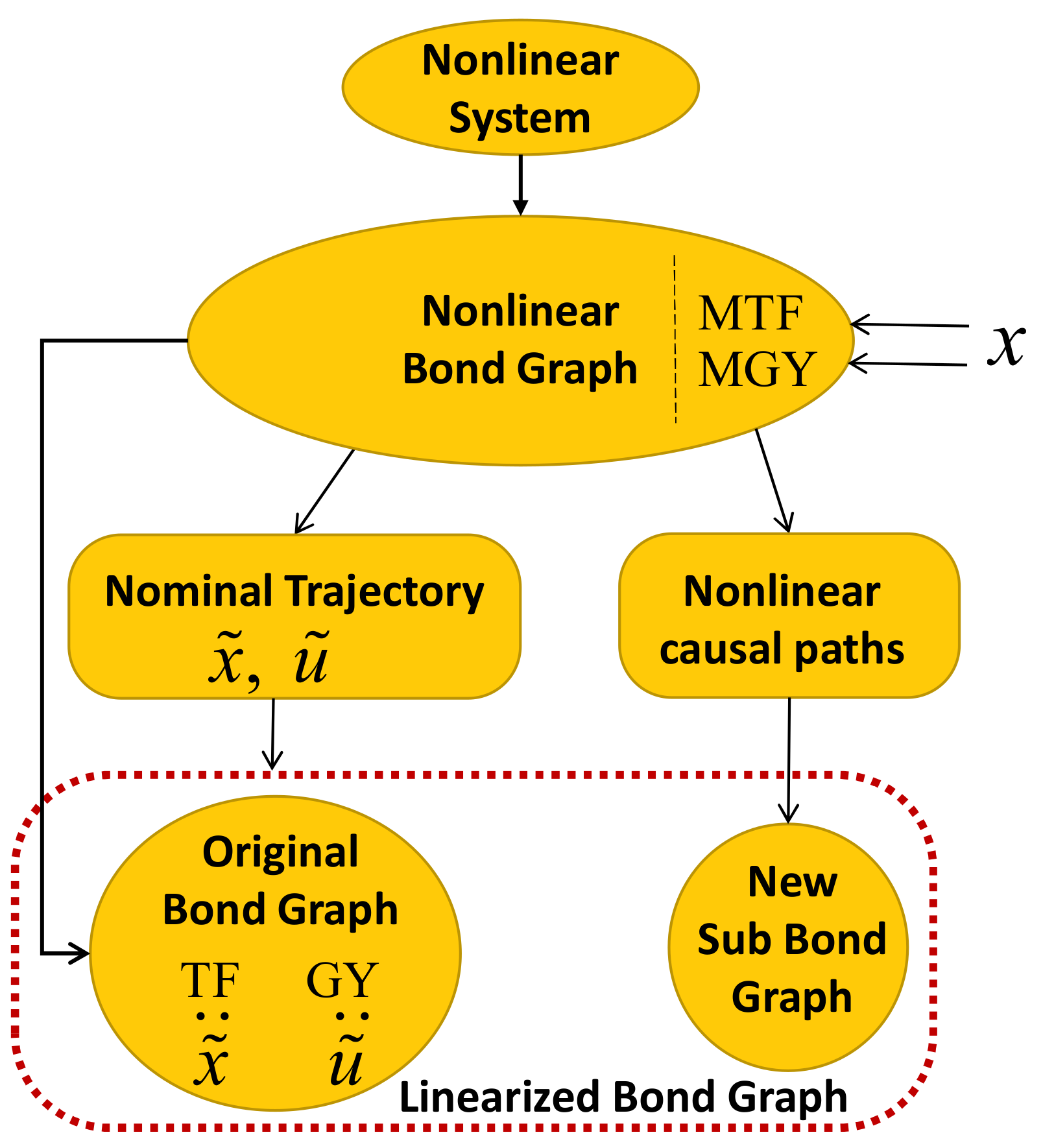 Approximation of Linearized Systems to a Class of Nonlinear Systems ...