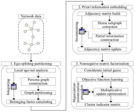 An Overlapping Community Detection Approach in Ego-Splitting Networks Using Symmetric ...