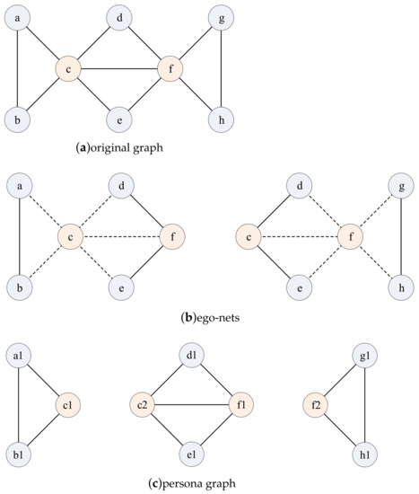 Symmetry | Free Full-Text | An Overlapping Community Detection Approach ...