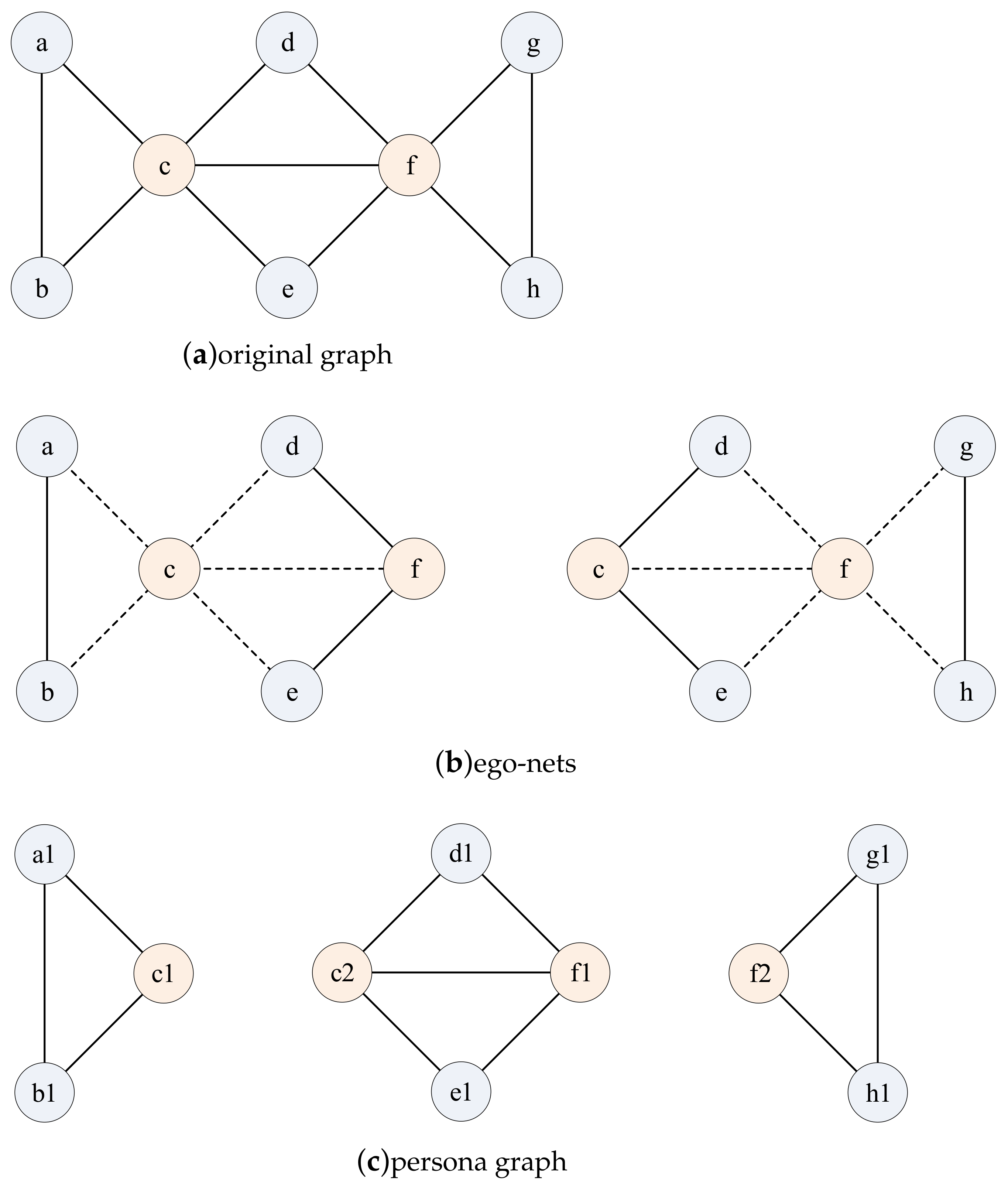 An Overlapping Community Detection Approach in Ego-Splitting Networks Using Symmetric ...