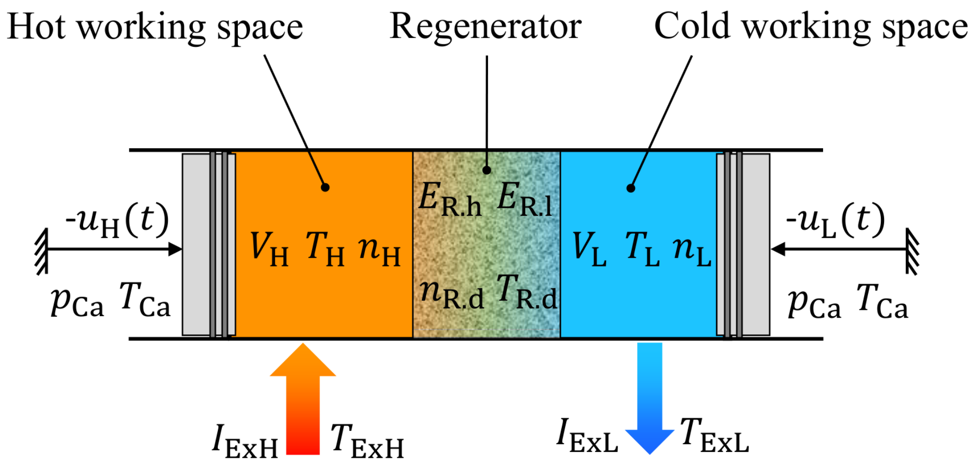 Cyclic Control Optimization Algorithm for Stirling Engines