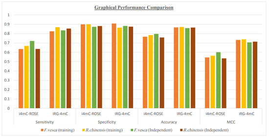 iRG-4mC: Neural Network Based Tool for Identification of DNA 4mC Sites ...