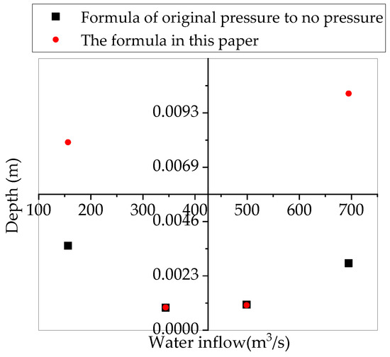 Symmetry | Free Full-Text | Study on Water Inflow Variation Law of No.1 ...