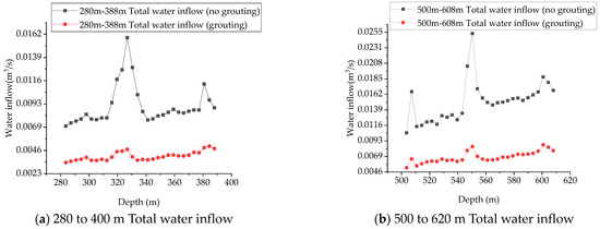 Symmetry | Free Full-Text | Study on Water Inflow Variation Law of No.1 ...