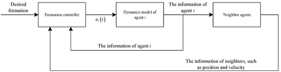 Distributed Adaptive Formation Tracking Control under Fixed and ...