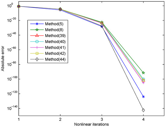 Derivative-Free Iterative Methods with Some Kurchatov-Type Accelerating Parameters for Solving ...