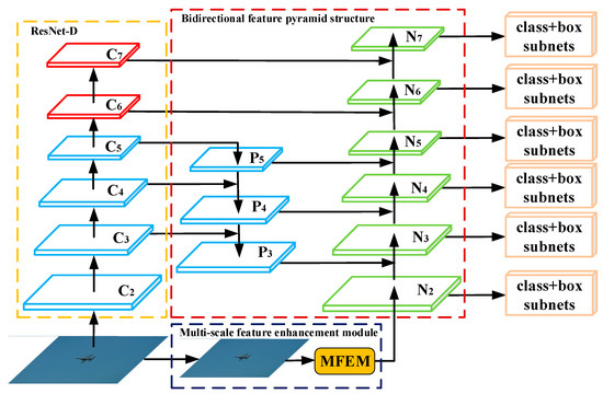 Symmetry | Free Full-Text | FE-RetinaNet: Small Target Detection with Parallel Multi-Scale ...
