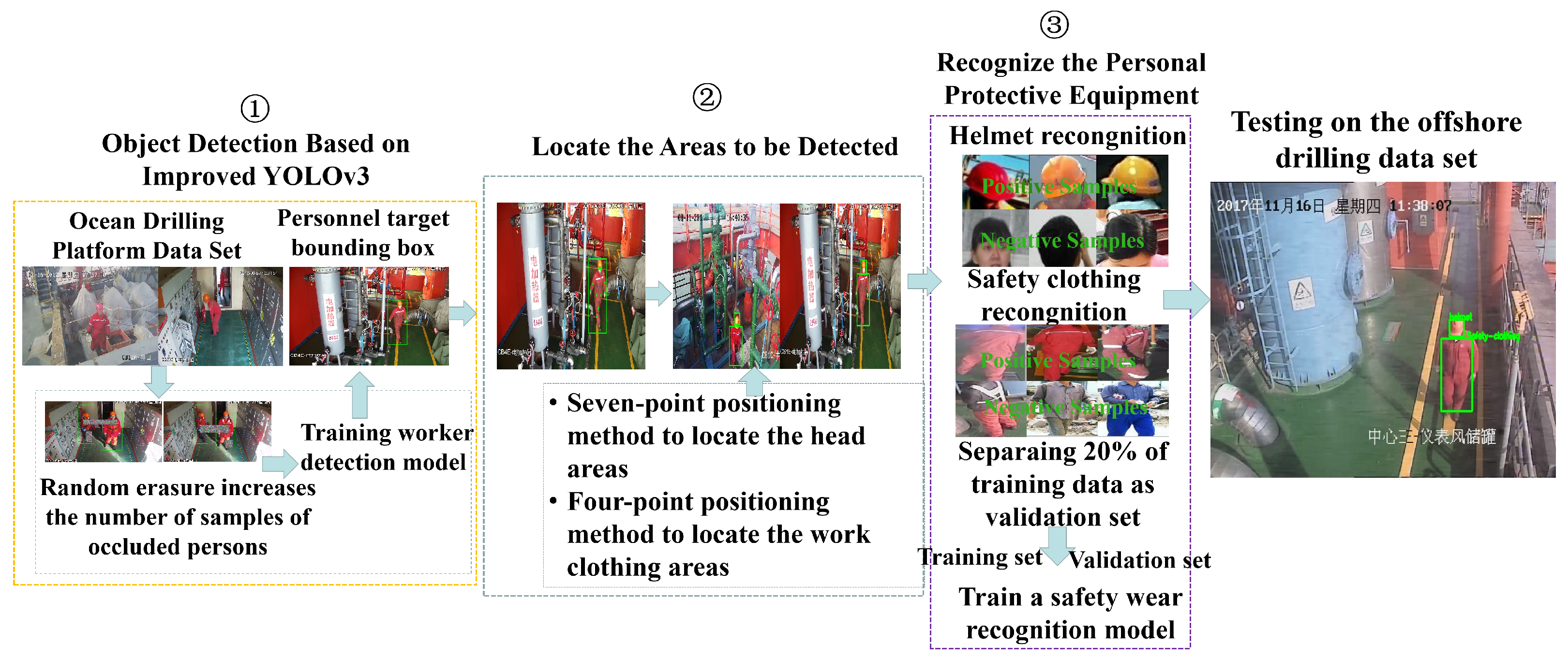 Deep Learning Based Protective Equipment Detection on Offshore Drilling ...