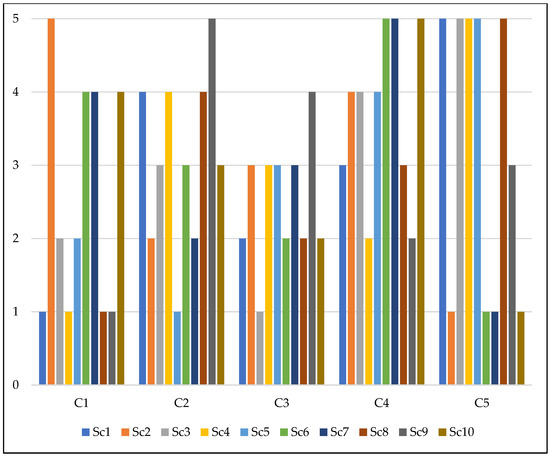A Modified CRITIC Method to Estimate the Objective Weights of Decision ...