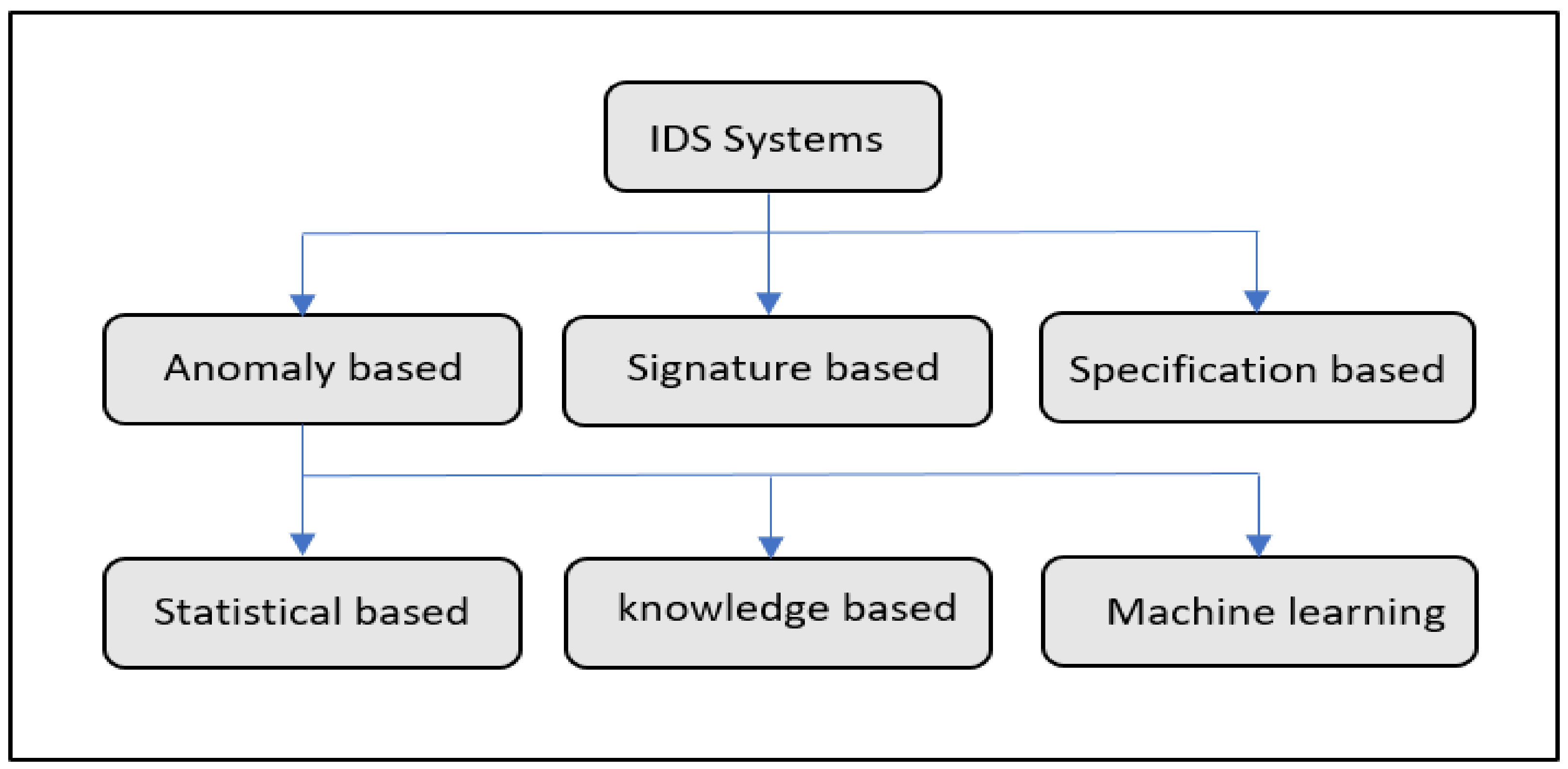 An Intrusion Detection System for the Internet of Things Based on ...