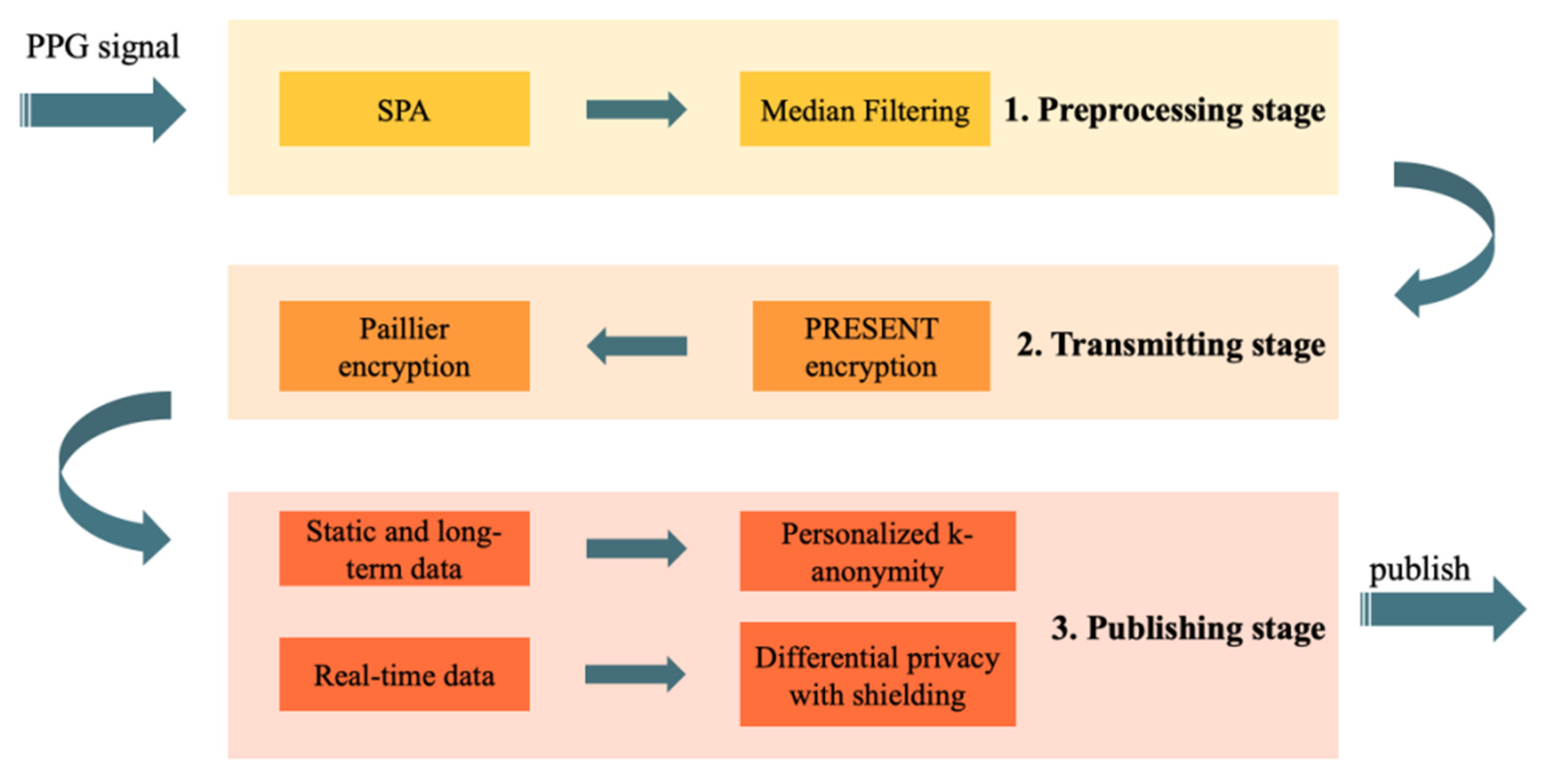 A Practical Privacy-Preserving Publishing Mechanism Based on Personalized k-Anonymity and ...