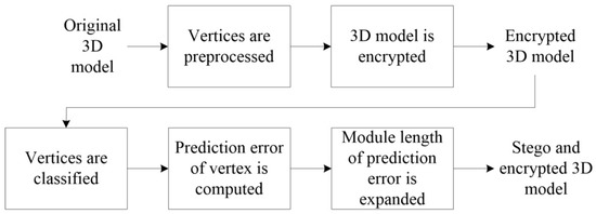 Symmetry | Free Full-Text | A Novel Reversible Data Hiding Method for 3D Model in Homomorphic ...