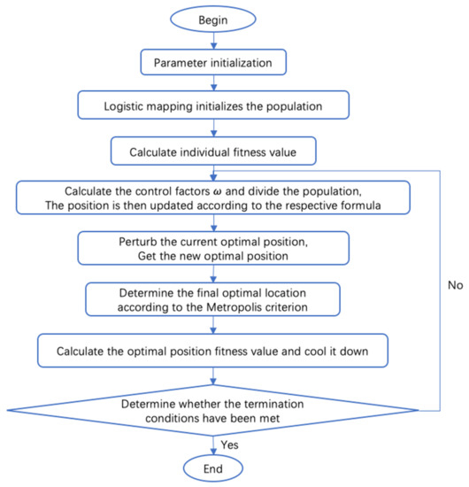 Symmetry | Free Full-Text | Improved Salp Swarm Algorithm with ...