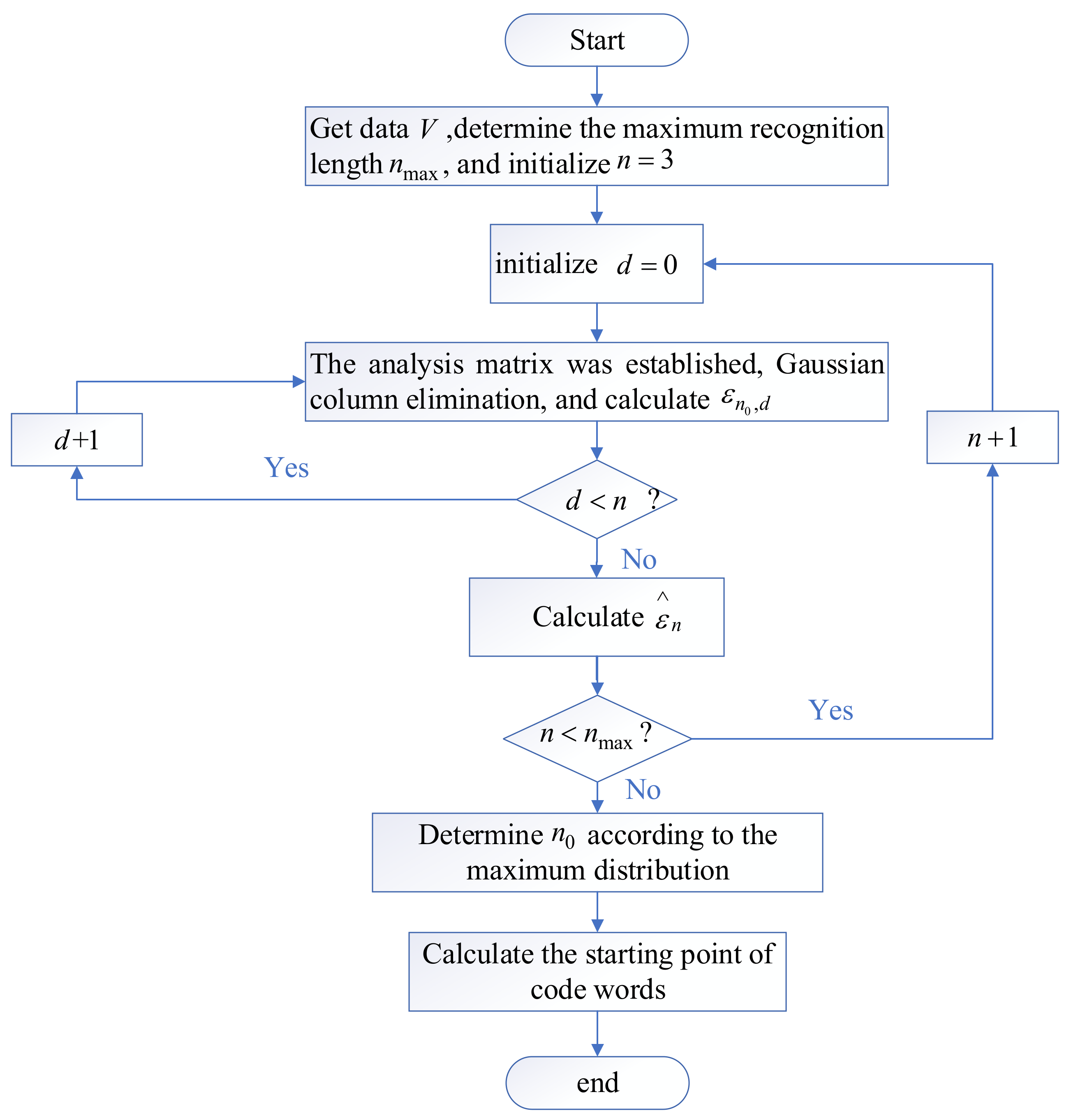 Symmetry | Free Full-Text | Blind Recognition of Forward Error Correction Codes Based on a Depth ...