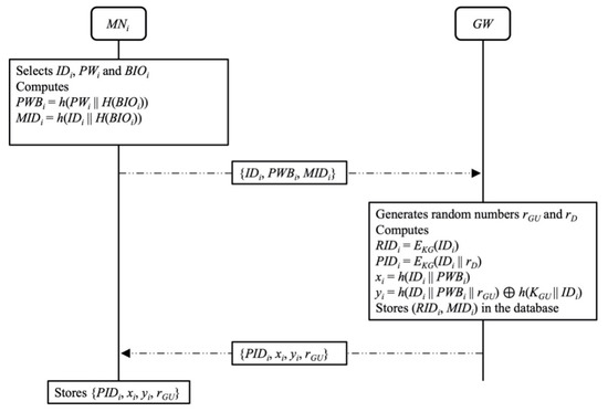 A Secure Three-Factor Anonymous User Authentication Scheme for Internet of Things Environments