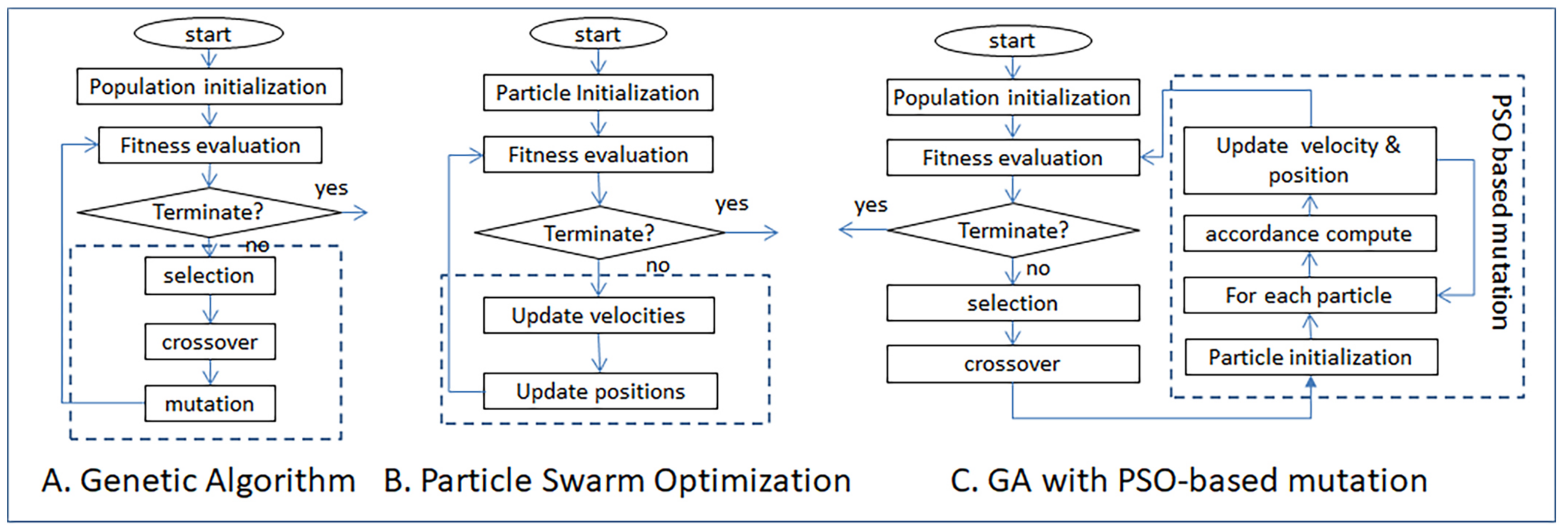 Symmetry | Free Full-Text | Genetic Algorithms with Variant Particle Swarm Optimization Based ...