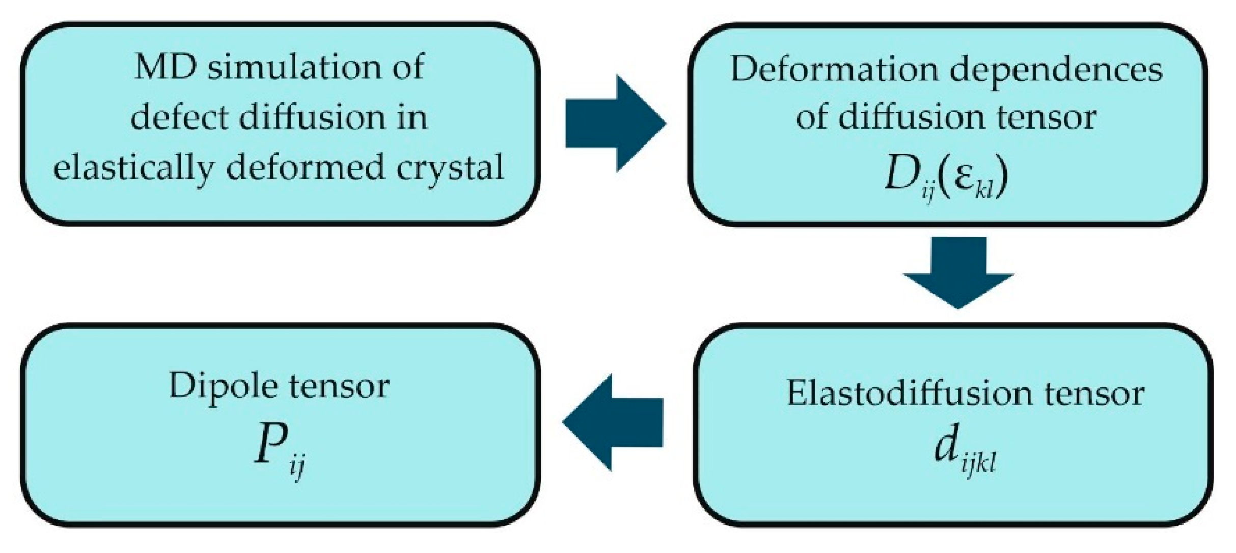 New Method for Calculation of Radiation Defect Dipole Tensor and Its ...