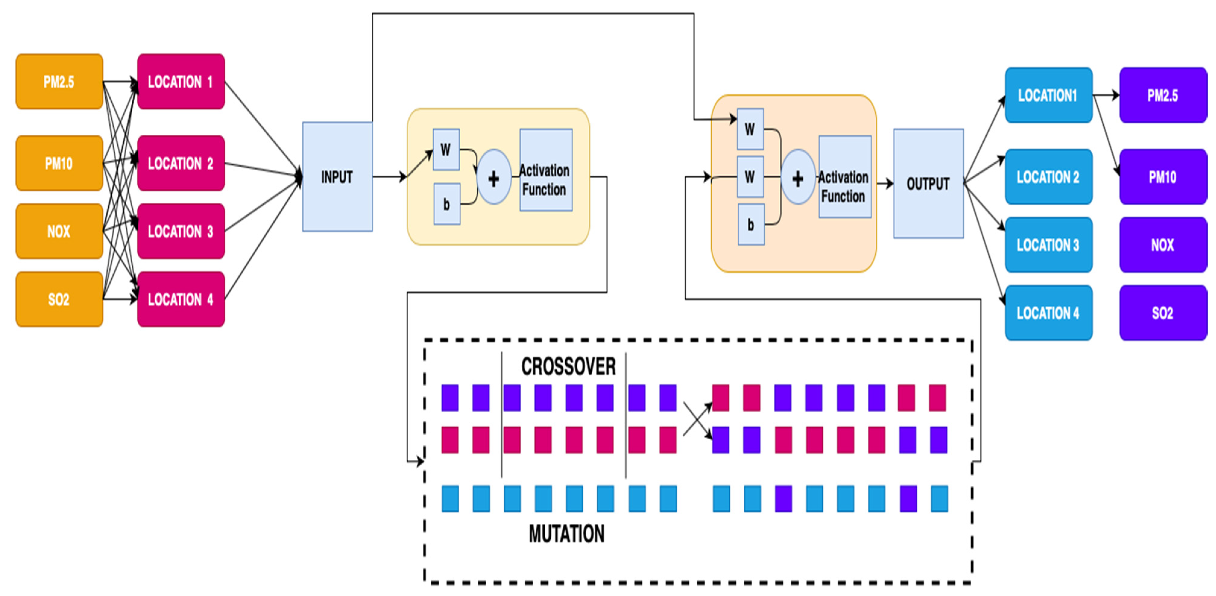 Evolving Hybrid Cascade Neural Network Genetic Algorithm Space–Time ...